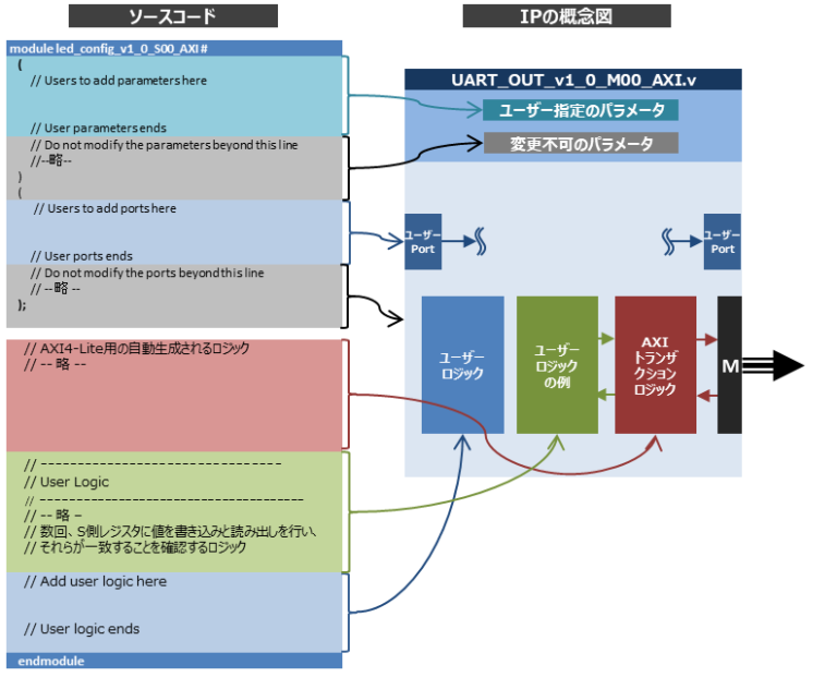 自作RTLにAXI4-Liteインターフェースを追加する方法(4) | ひがし研究所